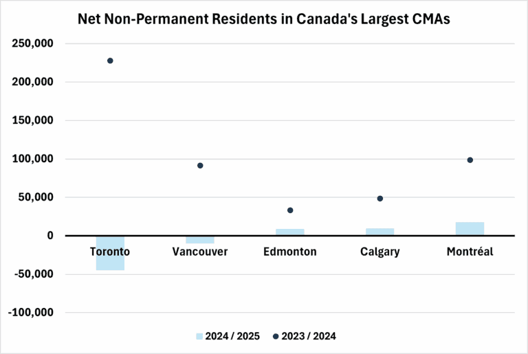 Canada’s Urban Demographic Shift: Edmonton Leads, Toronto Retreats ...